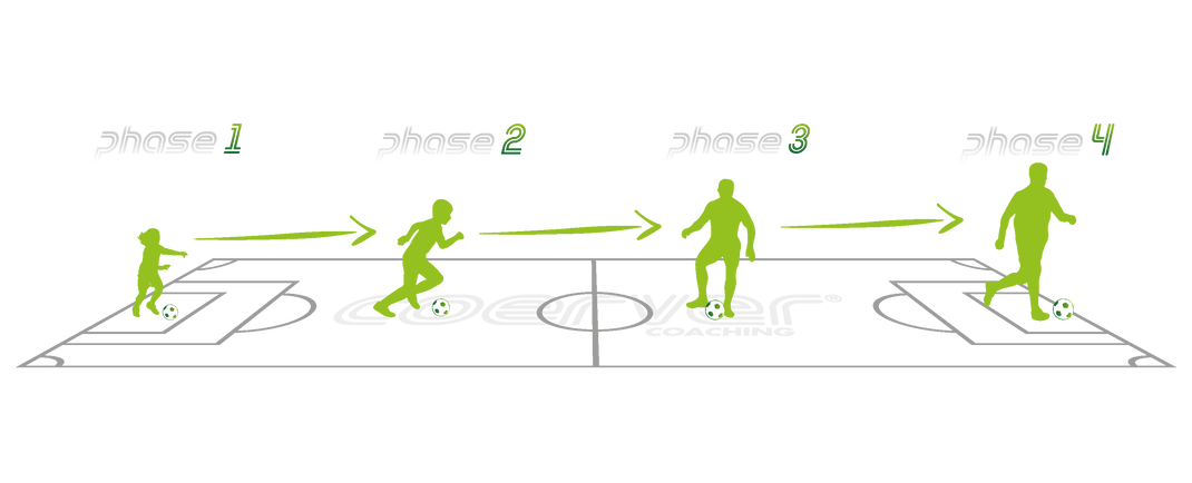 About Us – Coerver Training